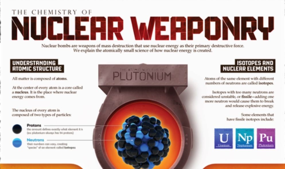 The Science Of Nuclear Weapons, Visualized - GreatGameInternational